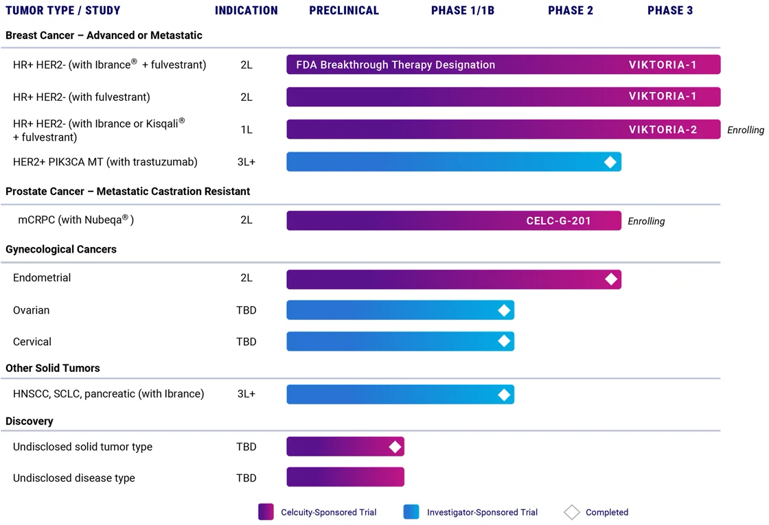 Our Pipeline - Celcuity